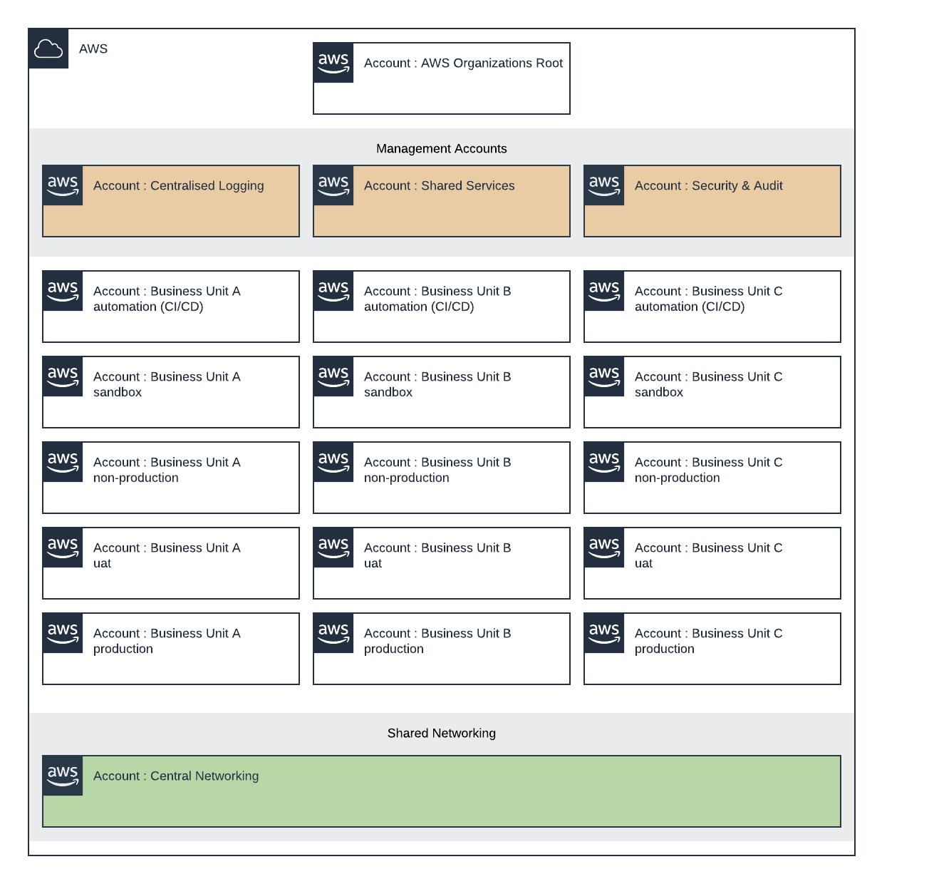 AWS Multi-Account Design – Olivier.Solutions