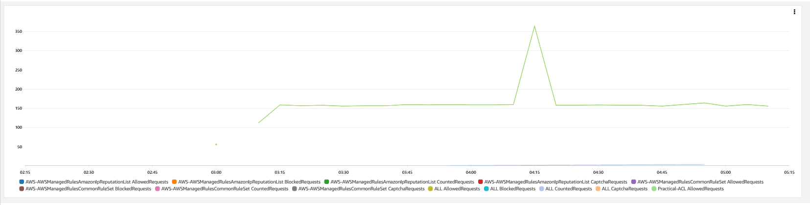 Practical Perimeter Security For Your Aws Workloads Oliviersolutions